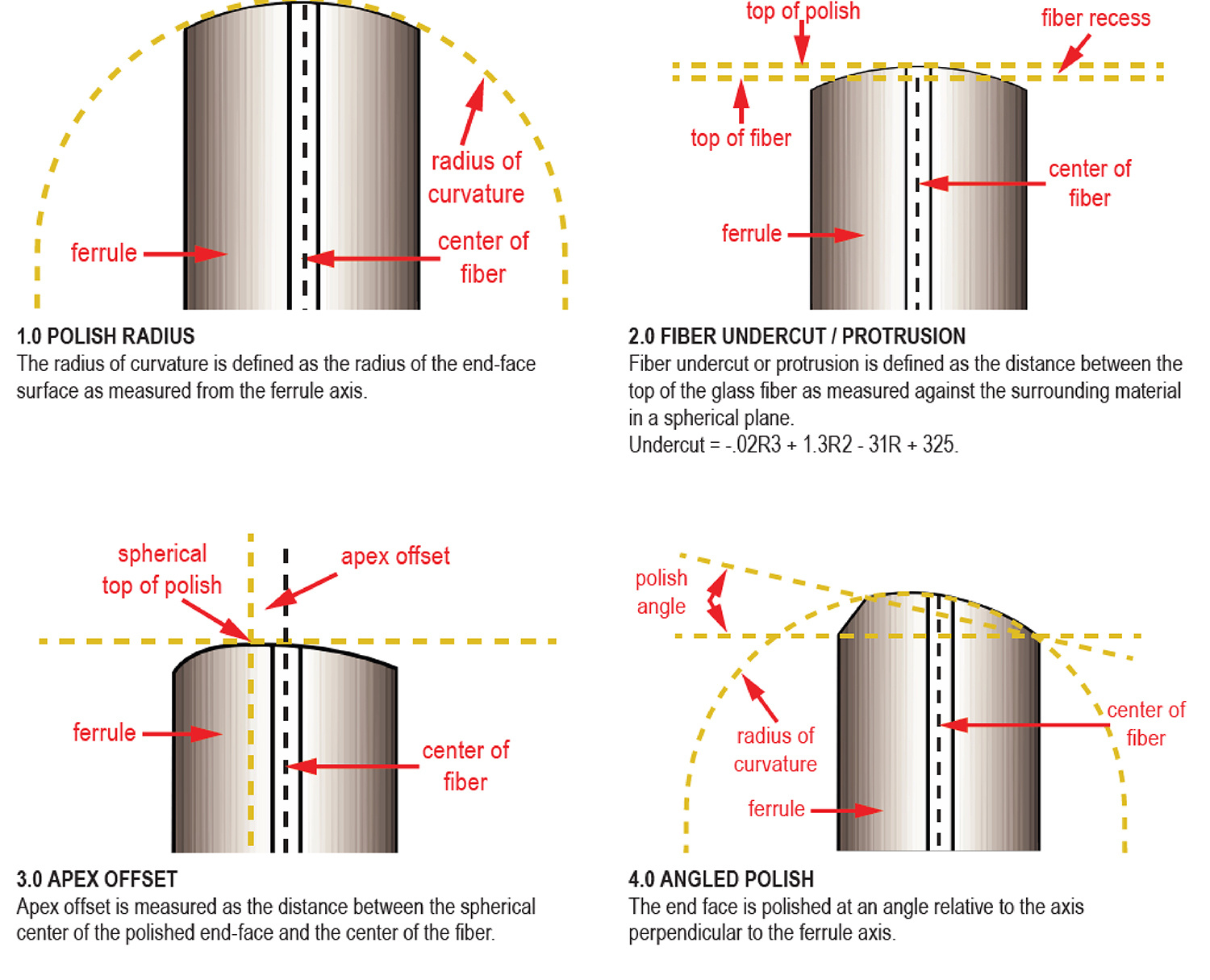 Geometry – The Shape of Fiber Optic Connectors